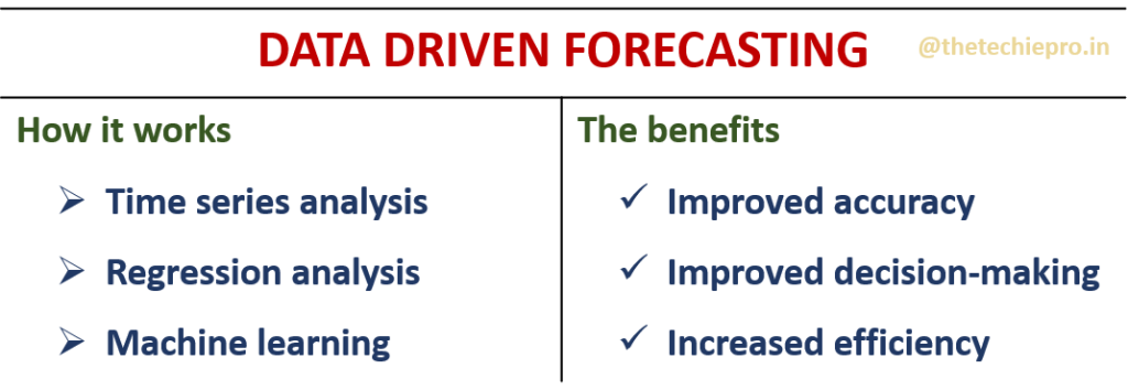 Whatis Data Driven Forecasting Thetechiepro